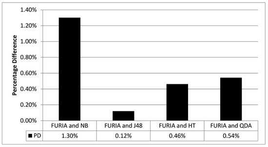 PDF Malware Detection Based on Fuzzy Unordered Rule Induction Algorithm (FURIA)