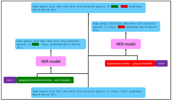 Named Entity Recognition Networks Based on Syntactically Constrained Attention