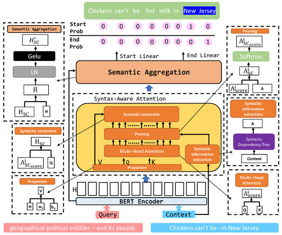 Named Entity Recognition Networks Based on Syntactically Constrained ...