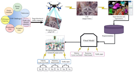 Applied Sciences | Free Full-Text | Target Detection and Recognition for Traffic Congestion in ...