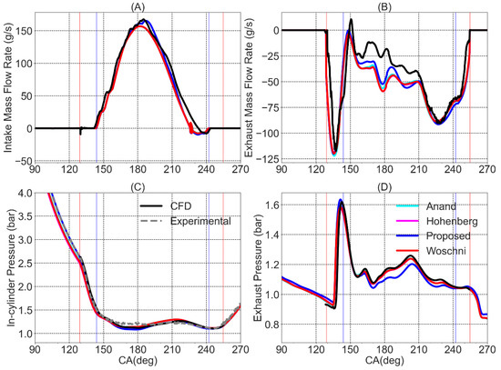 In-Cylinder Heat Transfer Model Proposal Compatible with 1D Simulations ...
