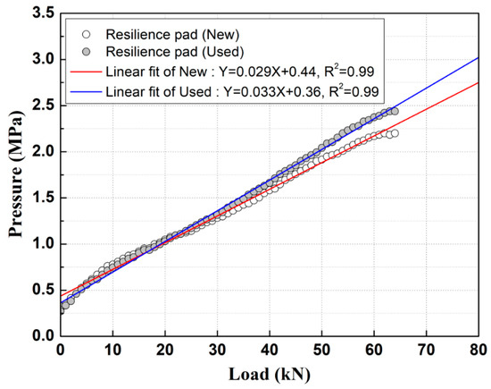 Evaluation of Spring Stiffness of Resilience Pads for Booted Sleeper ...