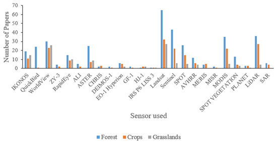 Forest, Crop and Grassland Leaf Area Index Estimation Using Remote Sensing: A Review of Current ...