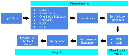Effective Class-Imbalance Learning Based on SMOTE and Convolutional ...