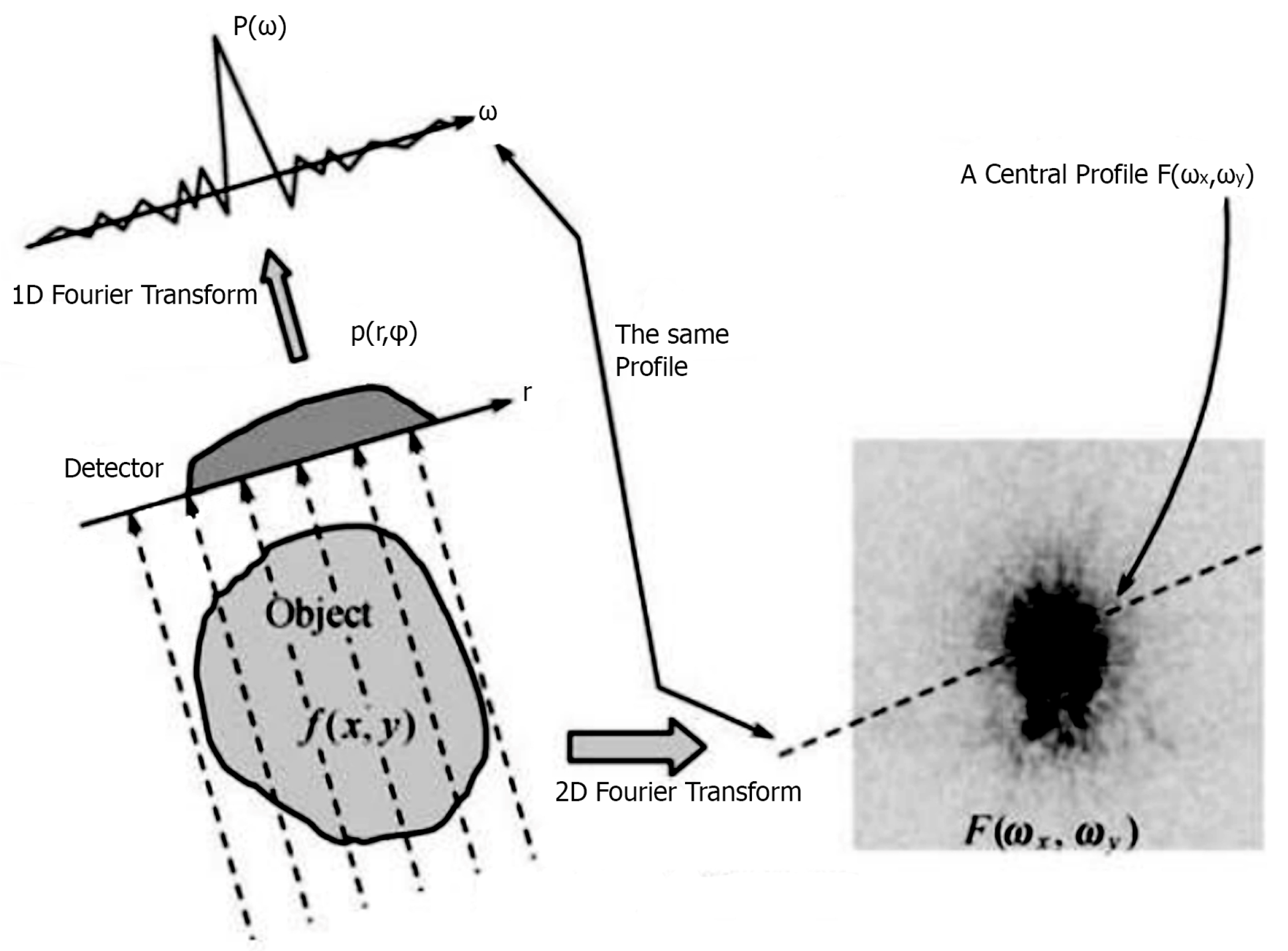 Quantum 3D FFT in Tomography