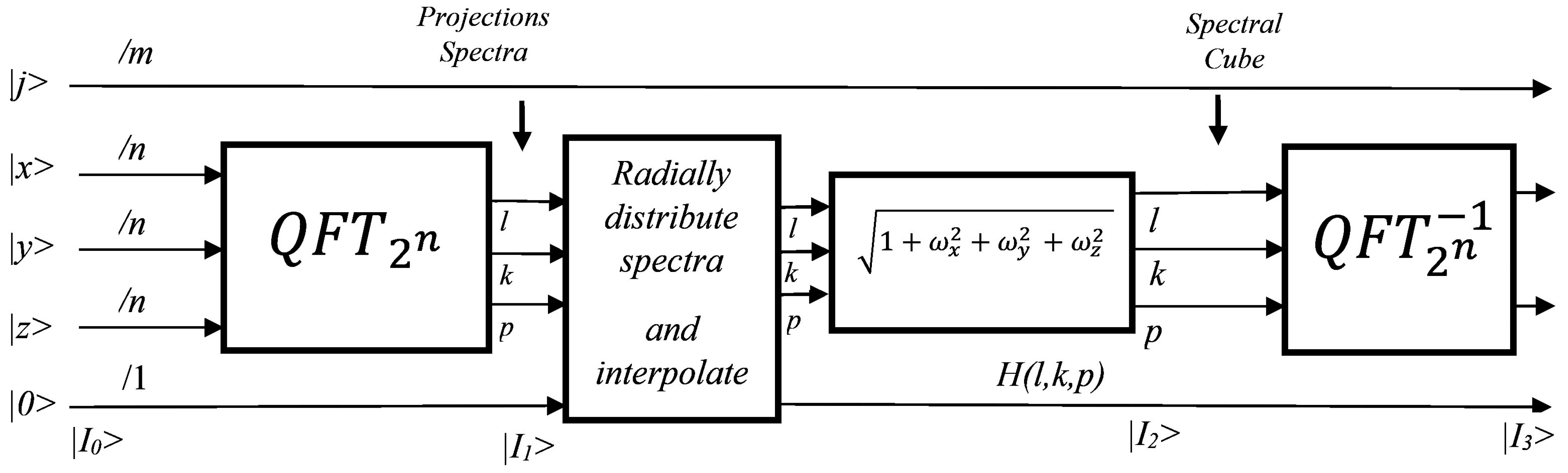 Quantum 3D FFT in Tomography