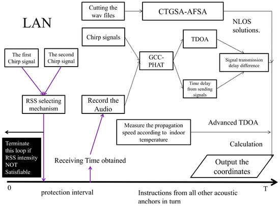 An Advanced Artificial Fish School Algorithm to Update Decision Tree for NLOS Acoustic ...