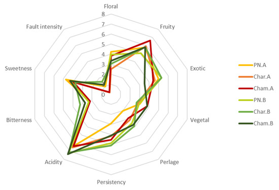 Torulaspora delbrueckii Strain Behaviour within Different ...
