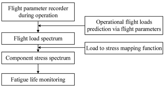 A Flight Parameter-Based Aircraft Structural Load Monitoring Method ...