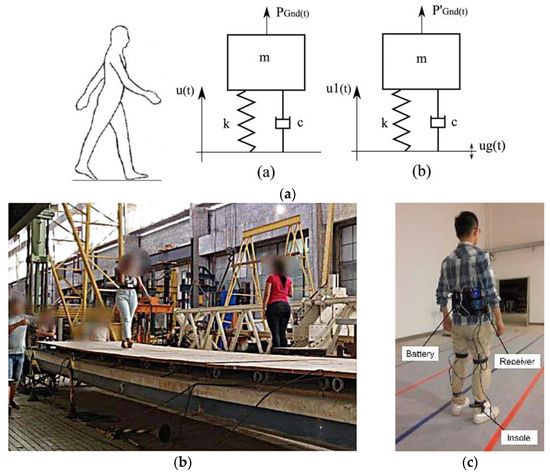 Effect of Spring-Mass-Damper Pedestrian Models on the Performance of ...