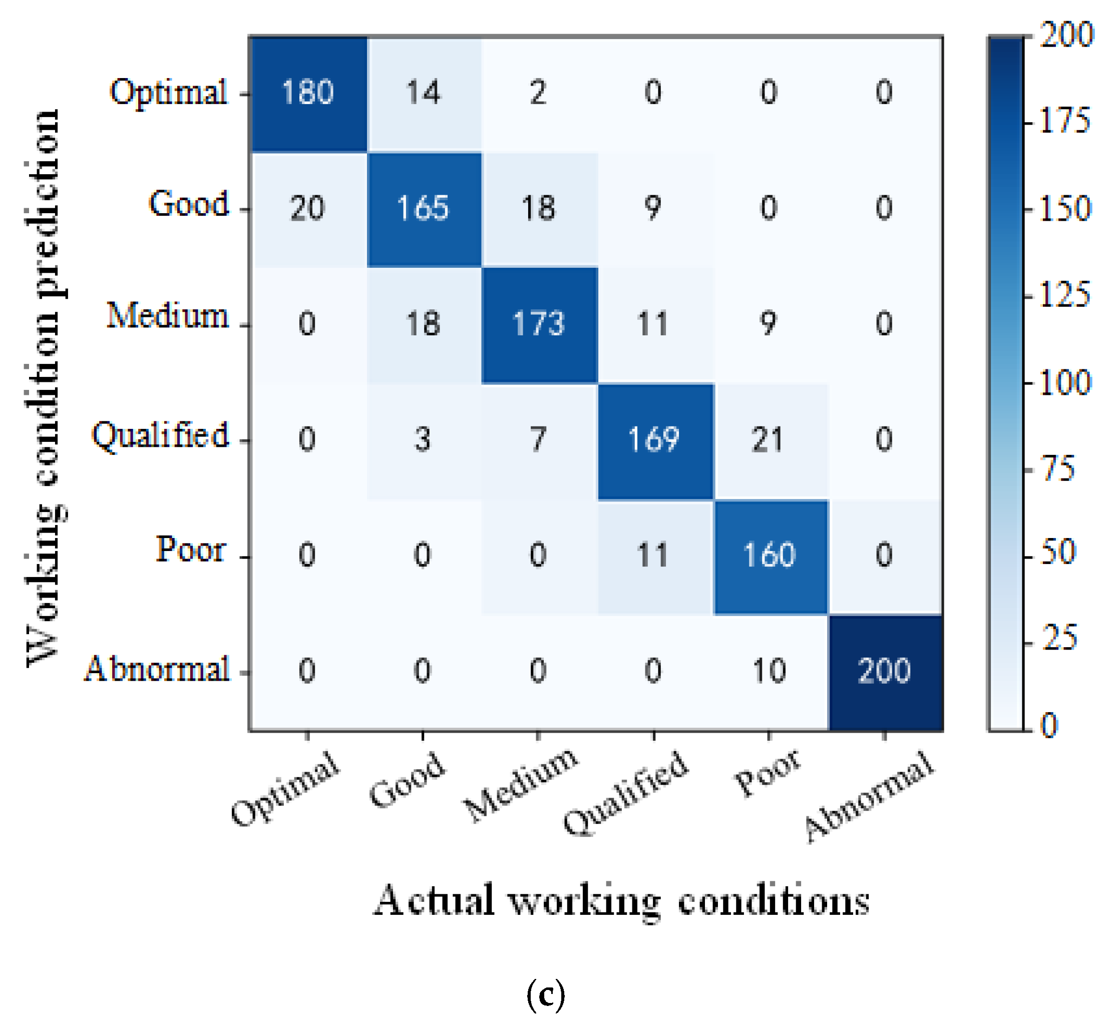 Research On Multi Scale Feature Extraction And Working Condition Classification Algorithm Of