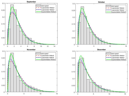 Modelling the Wind Speed Using Exponentiated Weibull Distribution: Case ...