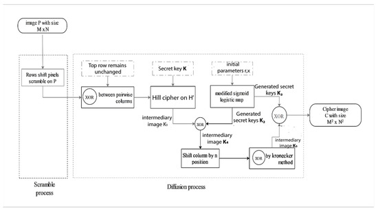 Enhancing Image Encryption with the Kronecker xor Product, the Hill ...