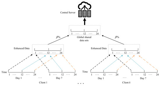 Wireless Traffic Prediction Based on a Gradient Similarity Federated ...