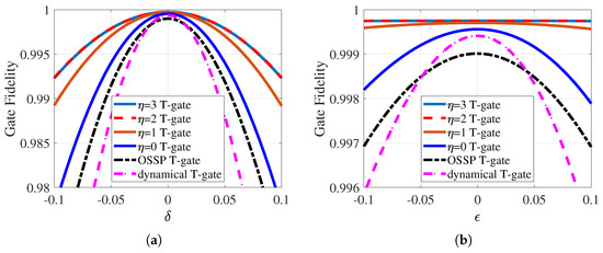 Optimized Unconventional Geometric Gates in Superconducting Circuits