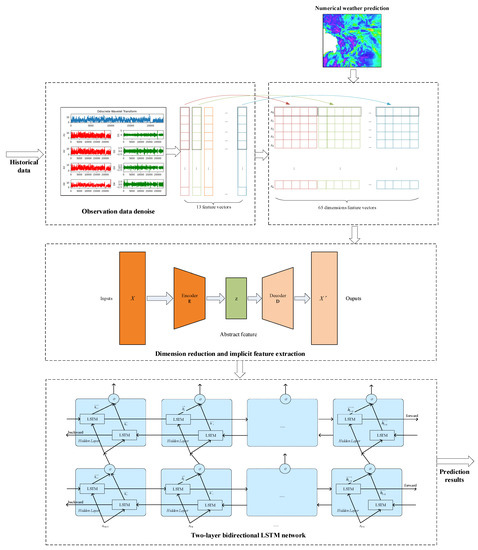 Applied Sciences | Free Full-Text | A Deep Learning Framework for Day ...