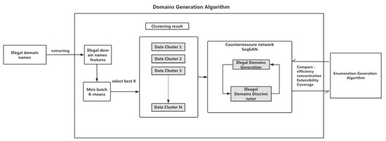 Illegal Domain Name Generation Algorithm Based on Character Similarity ...