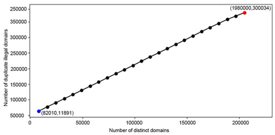 Illegal Domain Name Generation Algorithm Based on Character Similarity ...