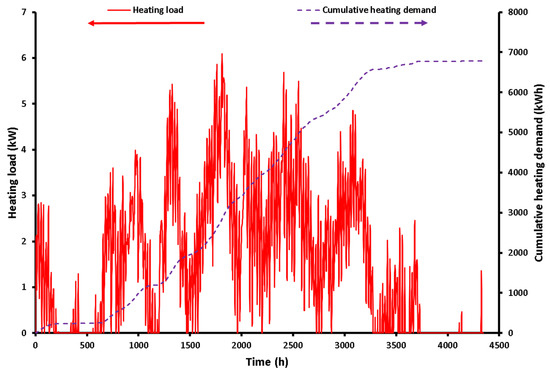Multicriteria Analysis of a Solar-Assisted Space Heating Unit with a ...