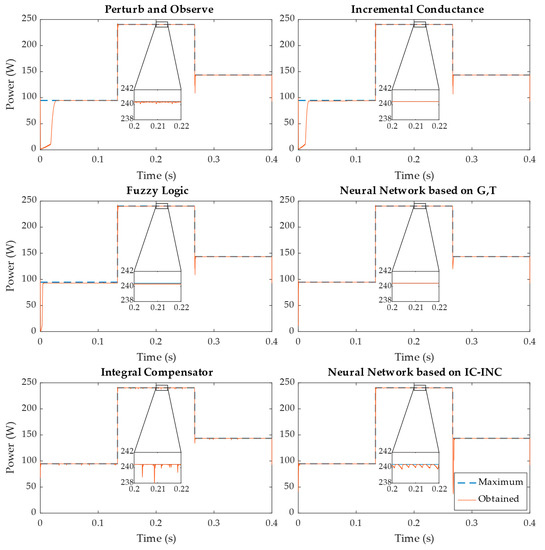 Applied Sciences | Free Full-Text | Novel Incremental Conductance Feedback Method with Integral ...
