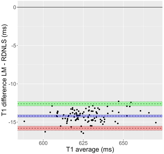 Comparison of Algorithms to Compute Relaxation Time Maps in Magnetic ...