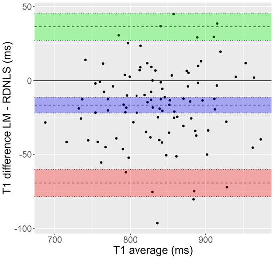 Comparison of Algorithms to Compute Relaxation Time Maps in Magnetic ...