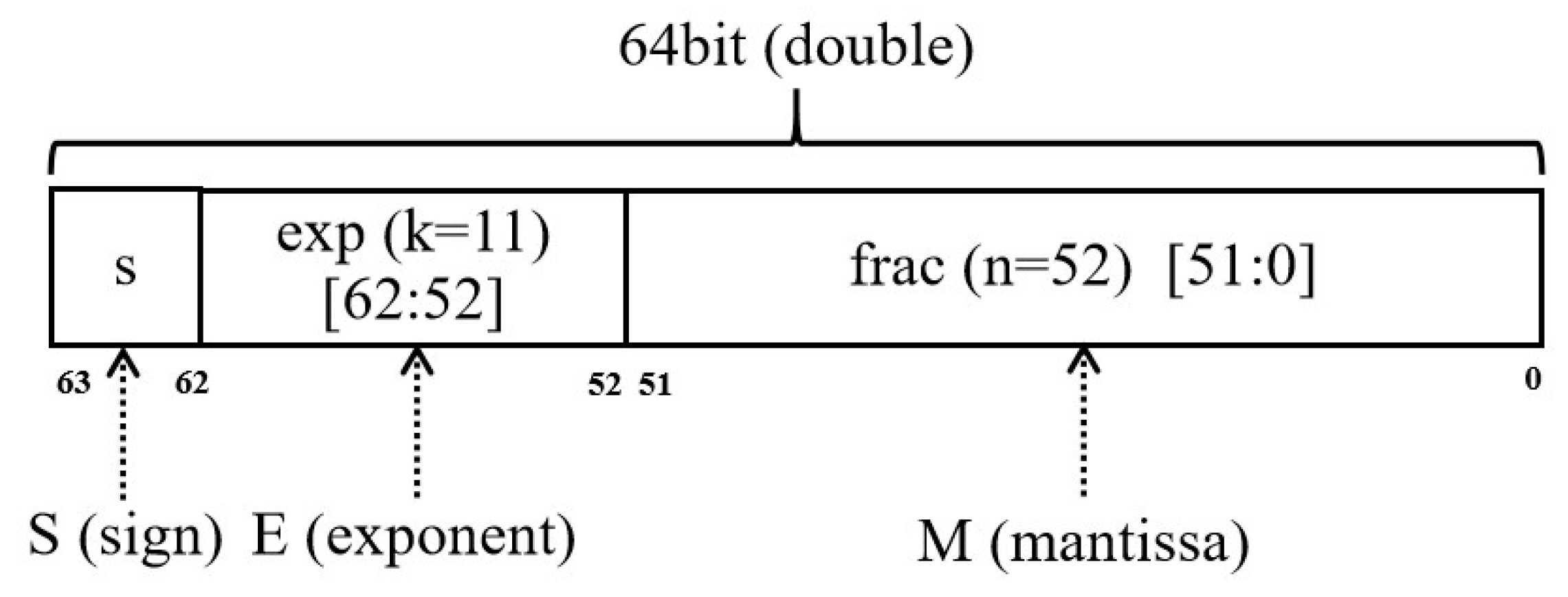 All-Digital Computing-in-Memory Macro Supporting FP64-Based Fused Multiply-Add Operation