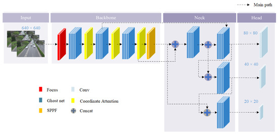 Exploration of Vehicle Target Detection Method Based on Lightweight ...