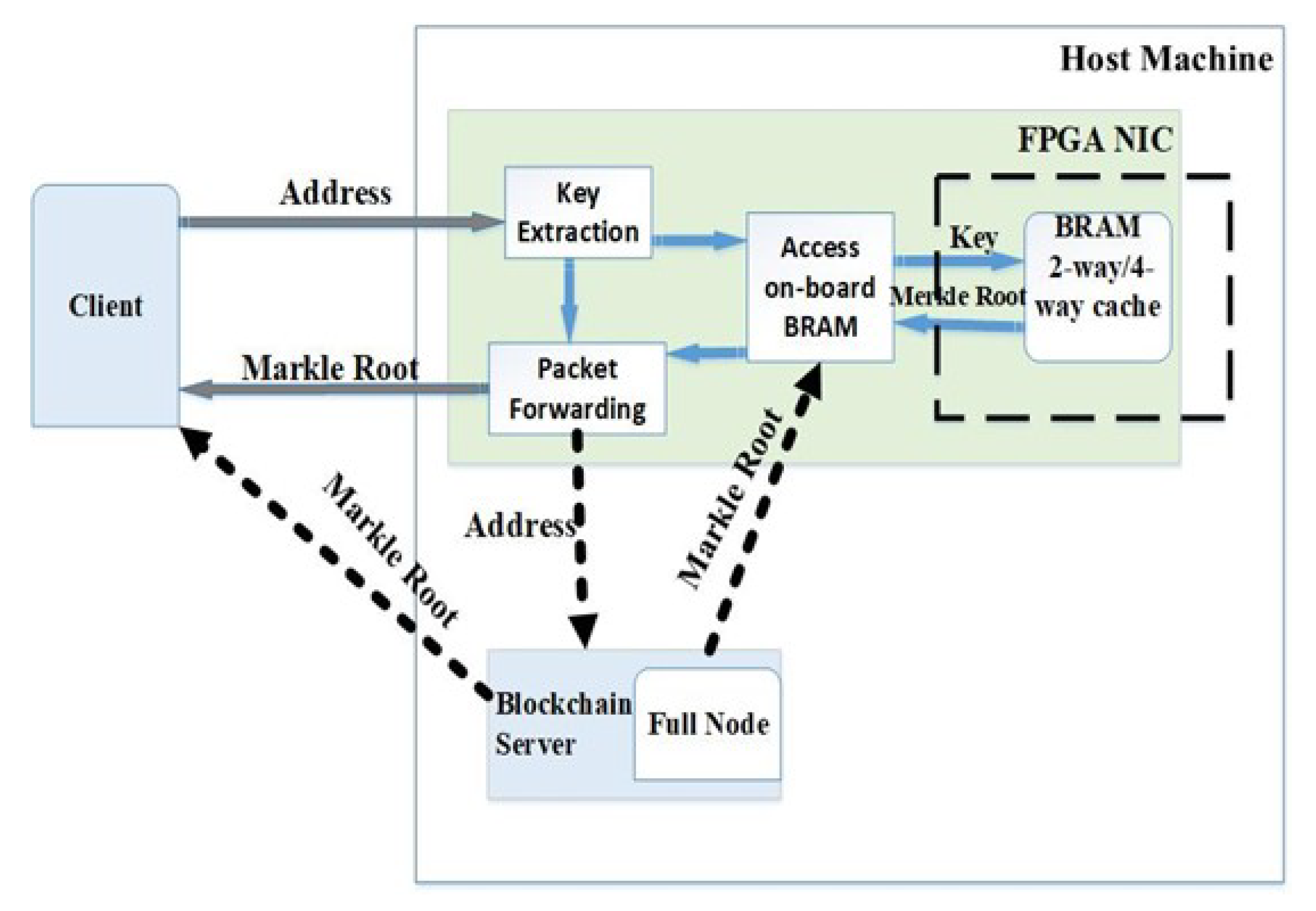 An Fpga Based Performance Analysis Of Hardware Caching Techniques For Blockchain Key Value Database