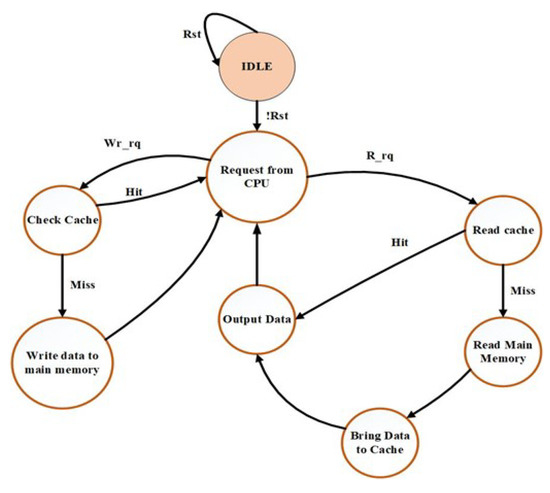An FPGA-Based Performance Analysis of Hardware Caching Techniques for Blockchain Key-Value Database