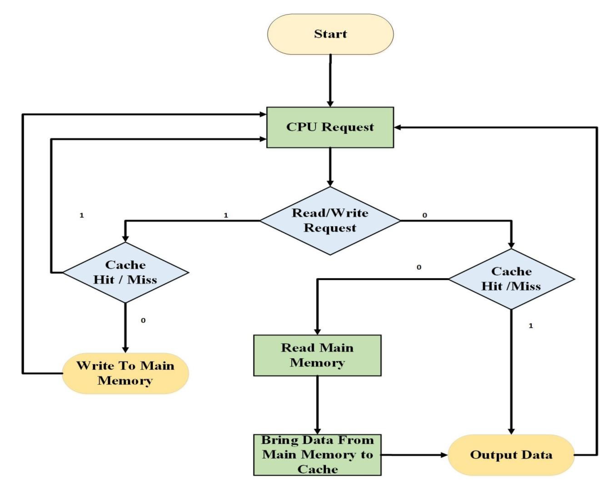 An Fpga Based Performance Analysis Of Hardware Caching Techniques For Blockchain Key Value Database