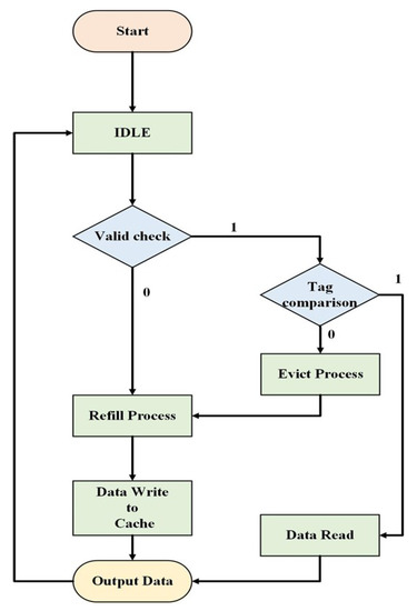An FPGA-Based Performance Analysis of Hardware Caching Techniques for Blockchain Key-Value Database