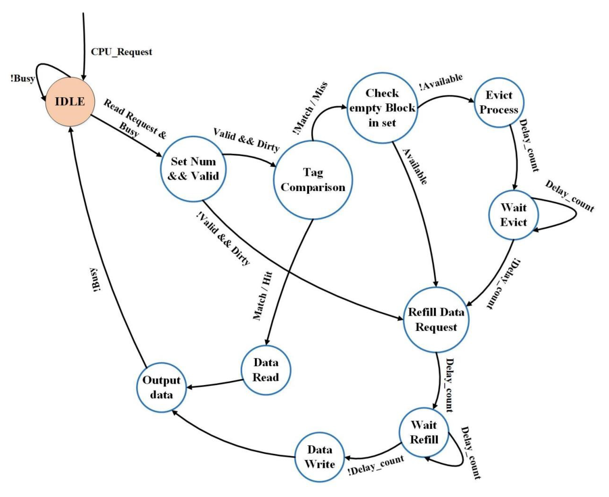 An Fpga Based Performance Analysis Of Hardware Caching Techniques For Blockchain Key Value Database
