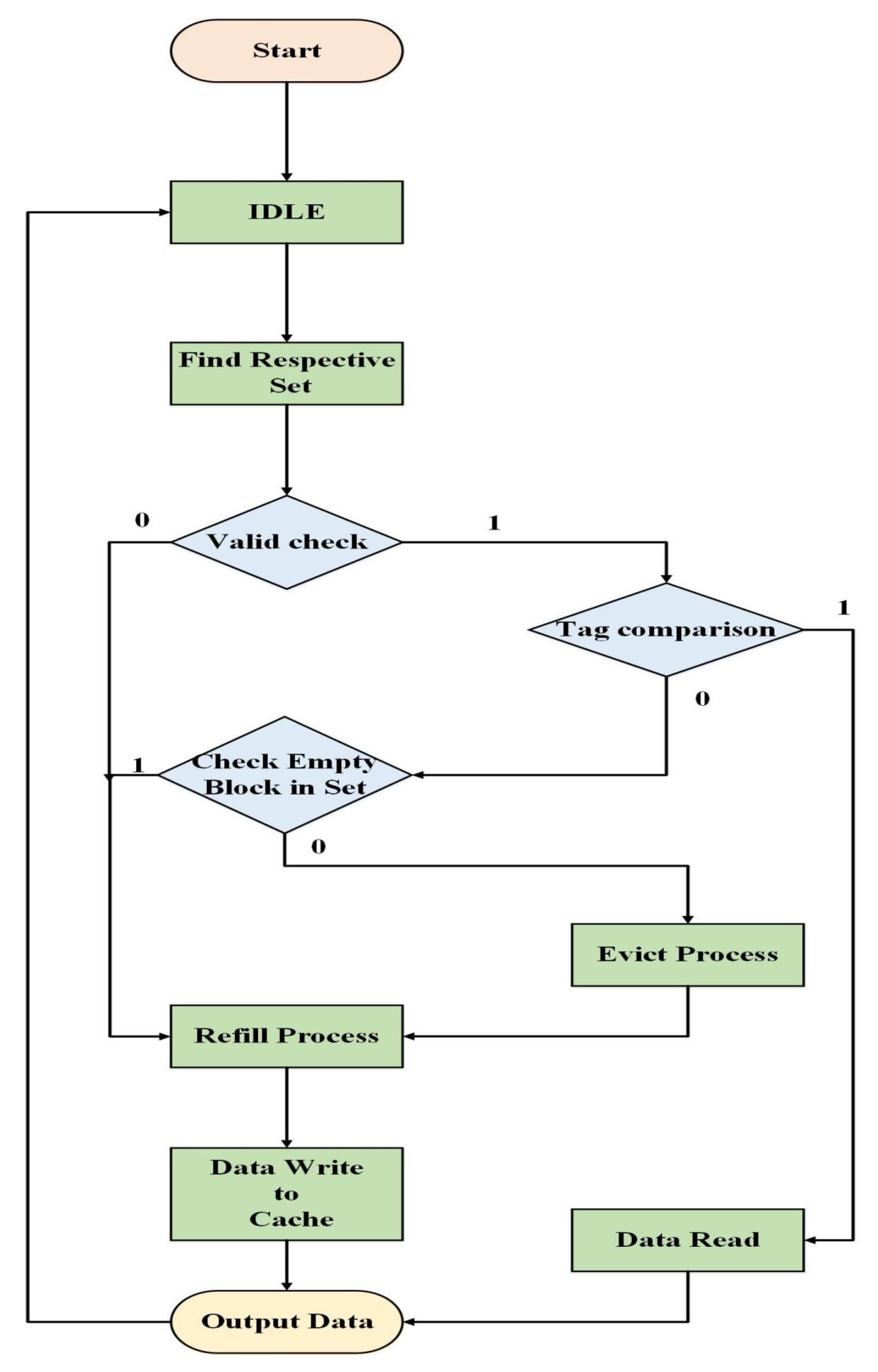 An Fpga Based Performance Analysis Of Hardware Caching Techniques For Blockchain Key Value Database