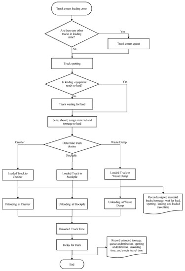 Application of Discrete-Event Simulation for Truck Fleet Estimation at ...