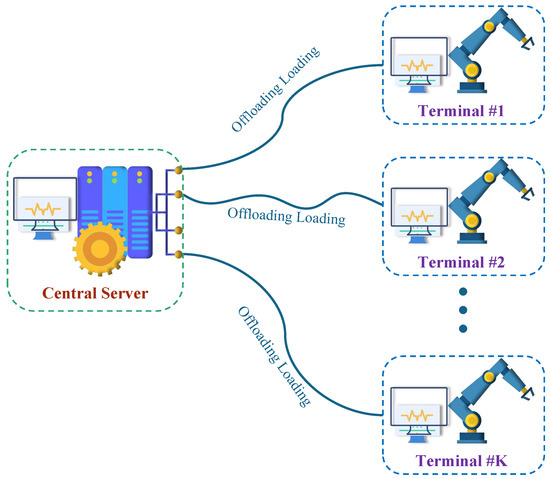 Dynamic Offloading Loading Optimization in Distributed Fault Diagnosis System with Deep ...