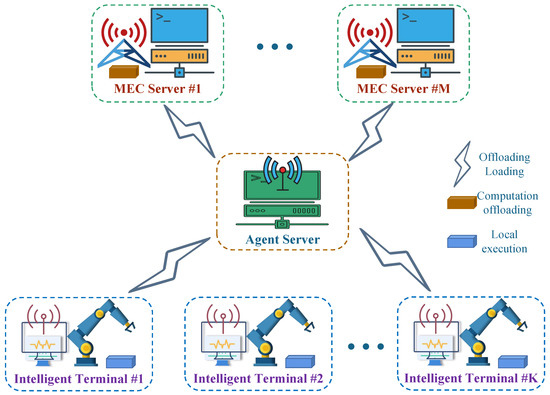 Dynamic Offloading Loading Optimization in Distributed Fault Diagnosis System with Deep ...