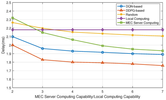 Dynamic Offloading Loading Optimization in Distributed Fault Diagnosis System with Deep ...