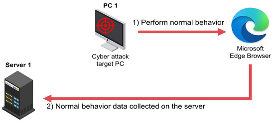A Study on Detection of Malicious Behavior Based on Host Process Data Using Machine Learning