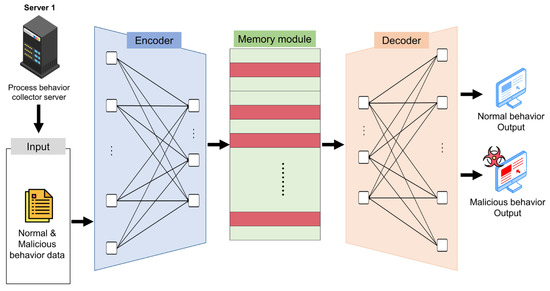 Applied Sciences | Free Full-Text | A Study on Detection of Malicious Behavior Based on Host ...