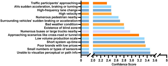 Modeling Driver’s Real-Time Confidence in Autonomous Vehicles