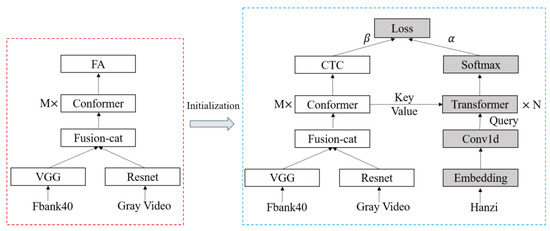 An Investigation into Audio–Visual Speech Recognition under a Realistic ...