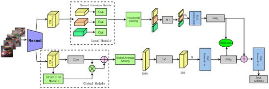 Research on Vehicle Re-Identification Algorithm Based on Fusion ...