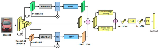 Research on Vehicle Re-Identification Algorithm Based on Fusion Attention Method