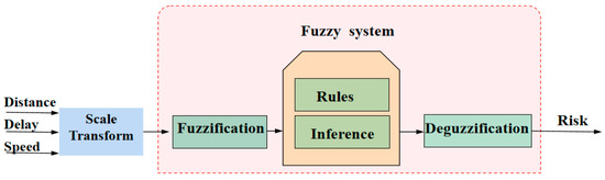 Collision Risk Assessment and Operation Assistant Strategy for ...