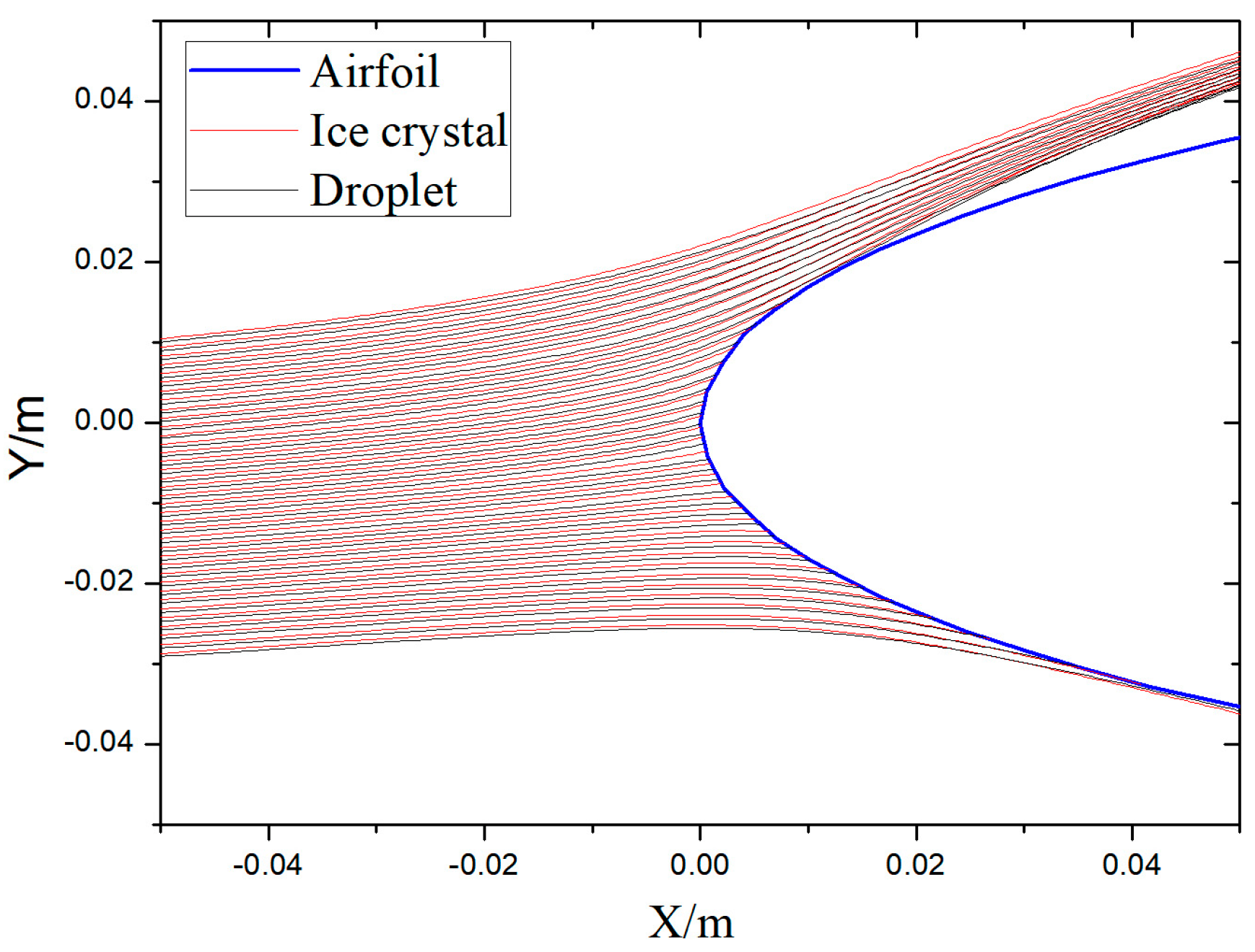 Numerical Simulation of Ice Crystal Trajectory and Its Influencing Factors Based on Lagrangian ...