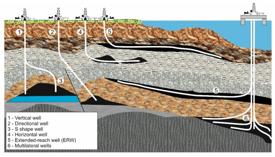 Horizontal Oil Well Drilling