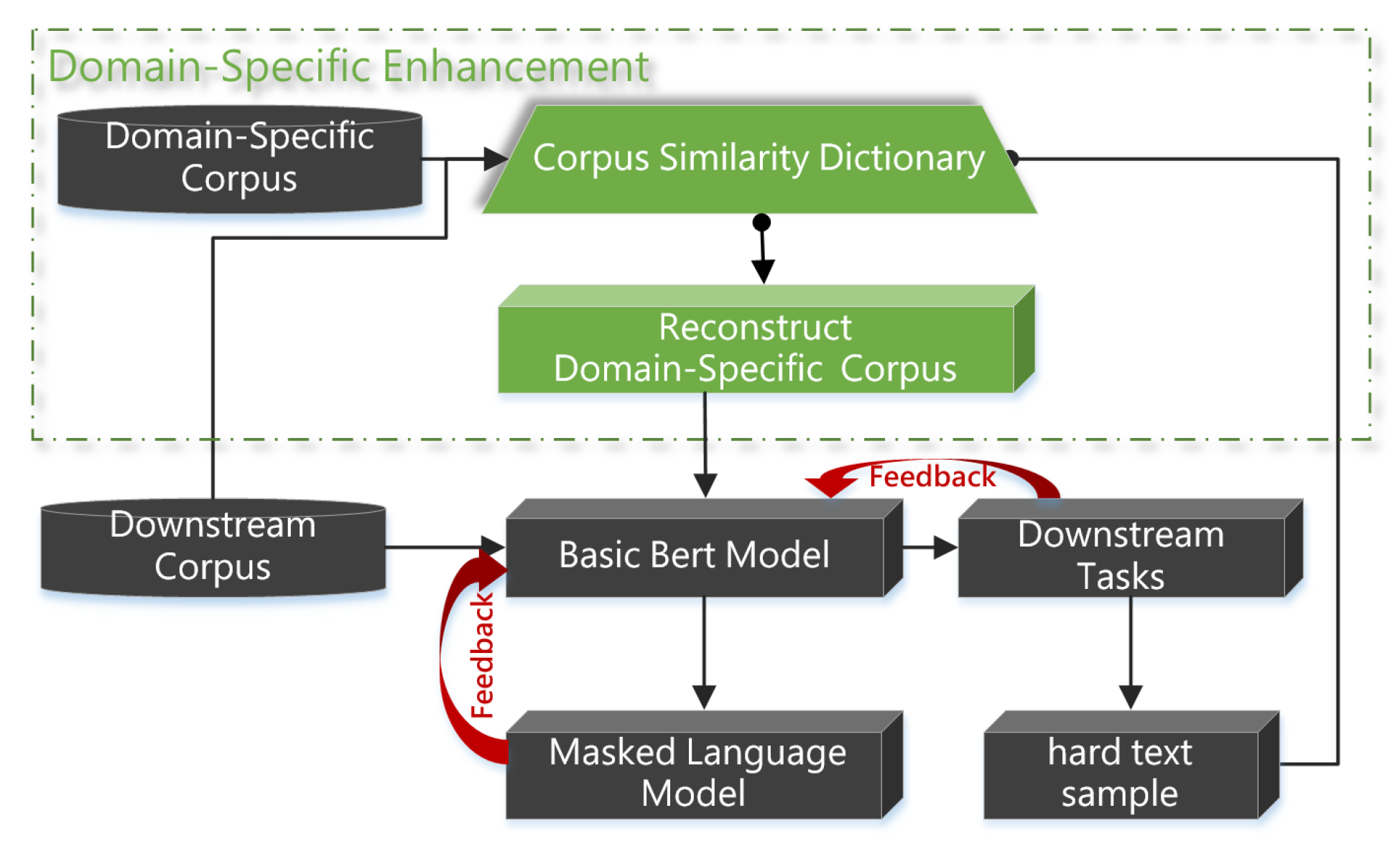 A Joint Domain-Specific Pre-Training Method Based on Data Enhancement