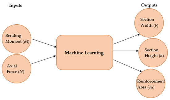 Machine Learning Models for Ecofriendly Optimum Design of Reinforced ...