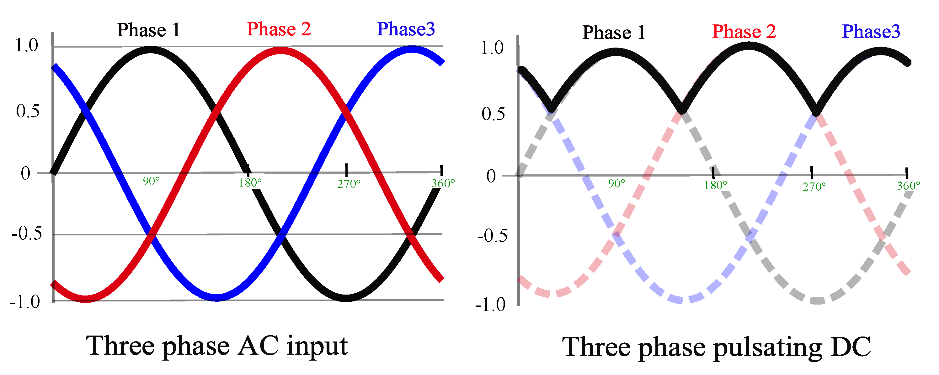 Experimental Investigation of Controlled and Uncontrolled Rectifiers ...